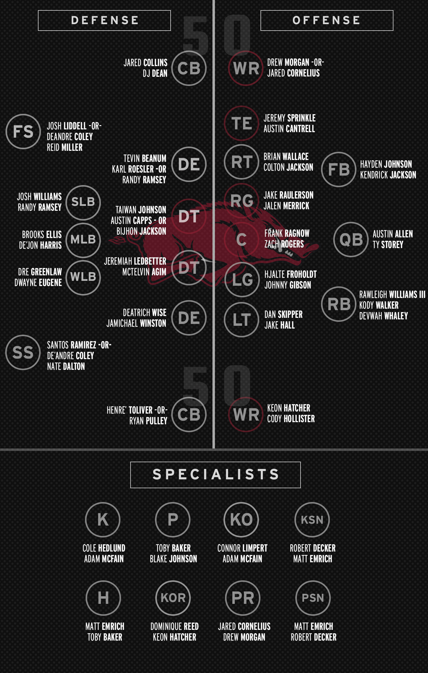 Bielema Announces Week 5 Depth Chart | Arkansas Razorbacks