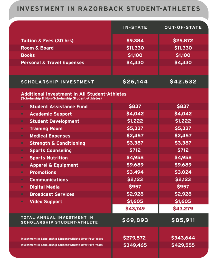 20/20 Look Back: A-Z | Arkansas Razorbacks