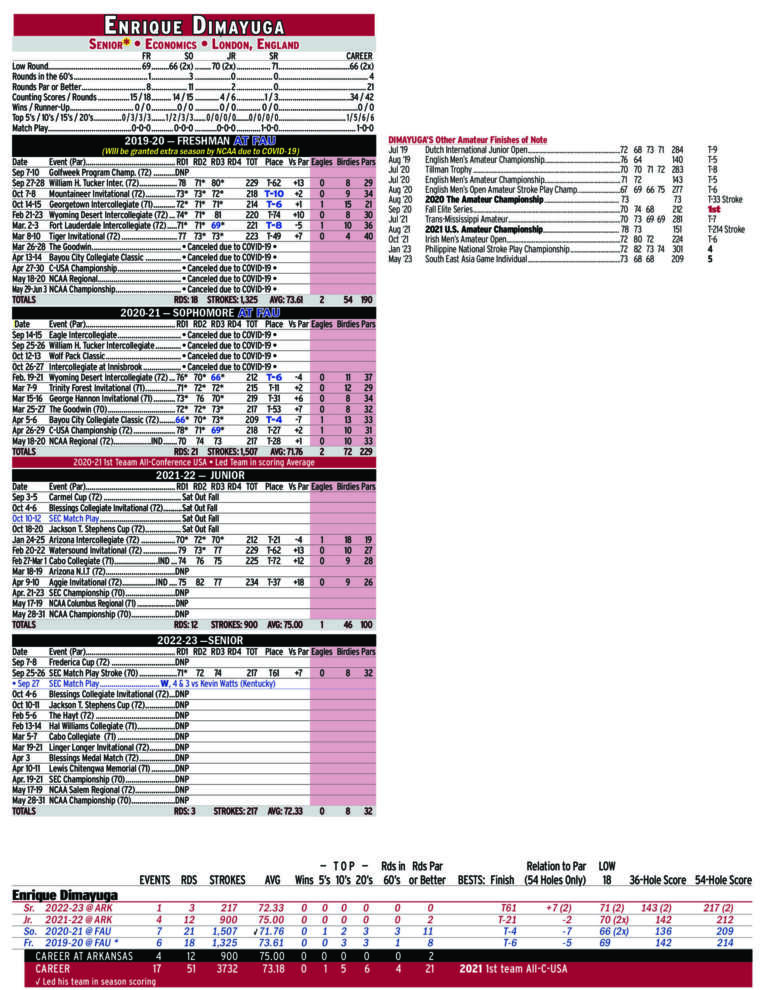Enrique Dimayuga | Arkansas Razorbacks