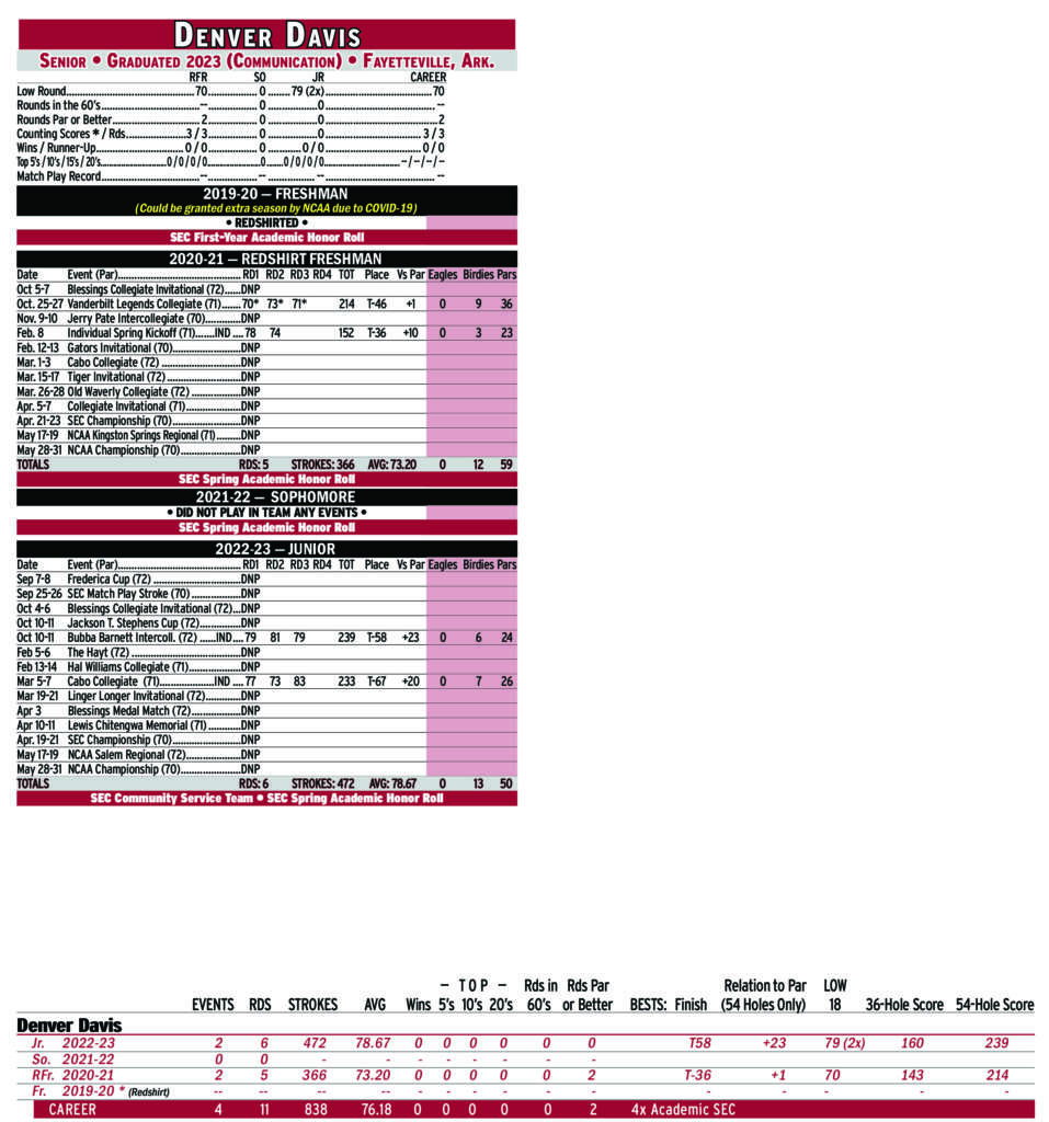 Denver Davis | Arkansas Razorbacks